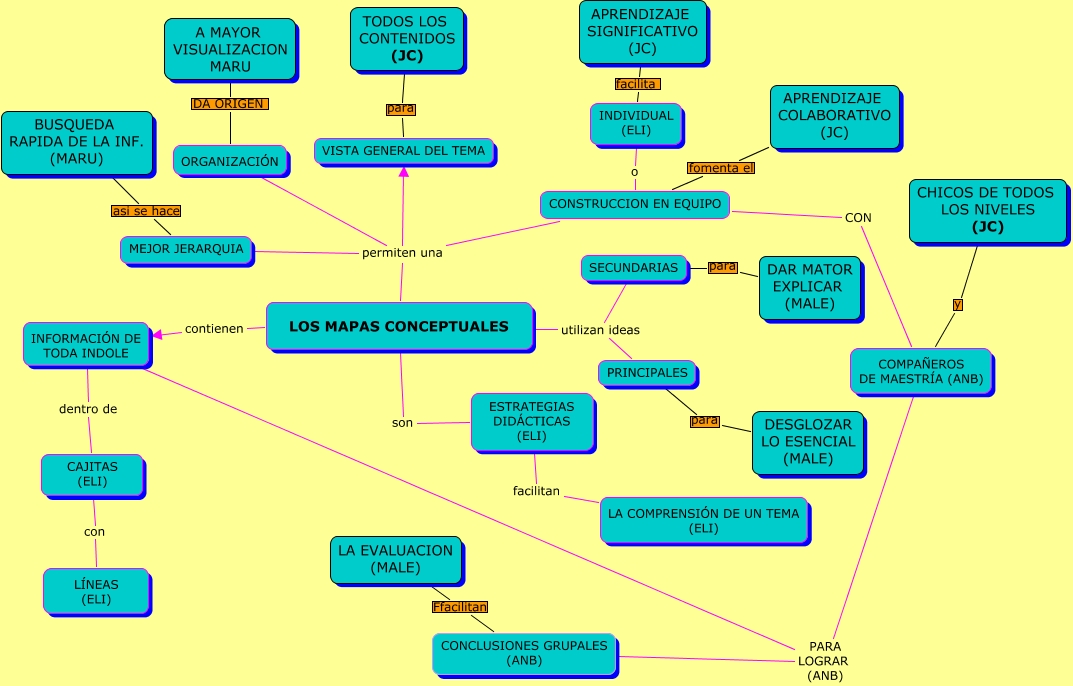 Mapa equipo - ¿Qué es un mapa de conceptos?